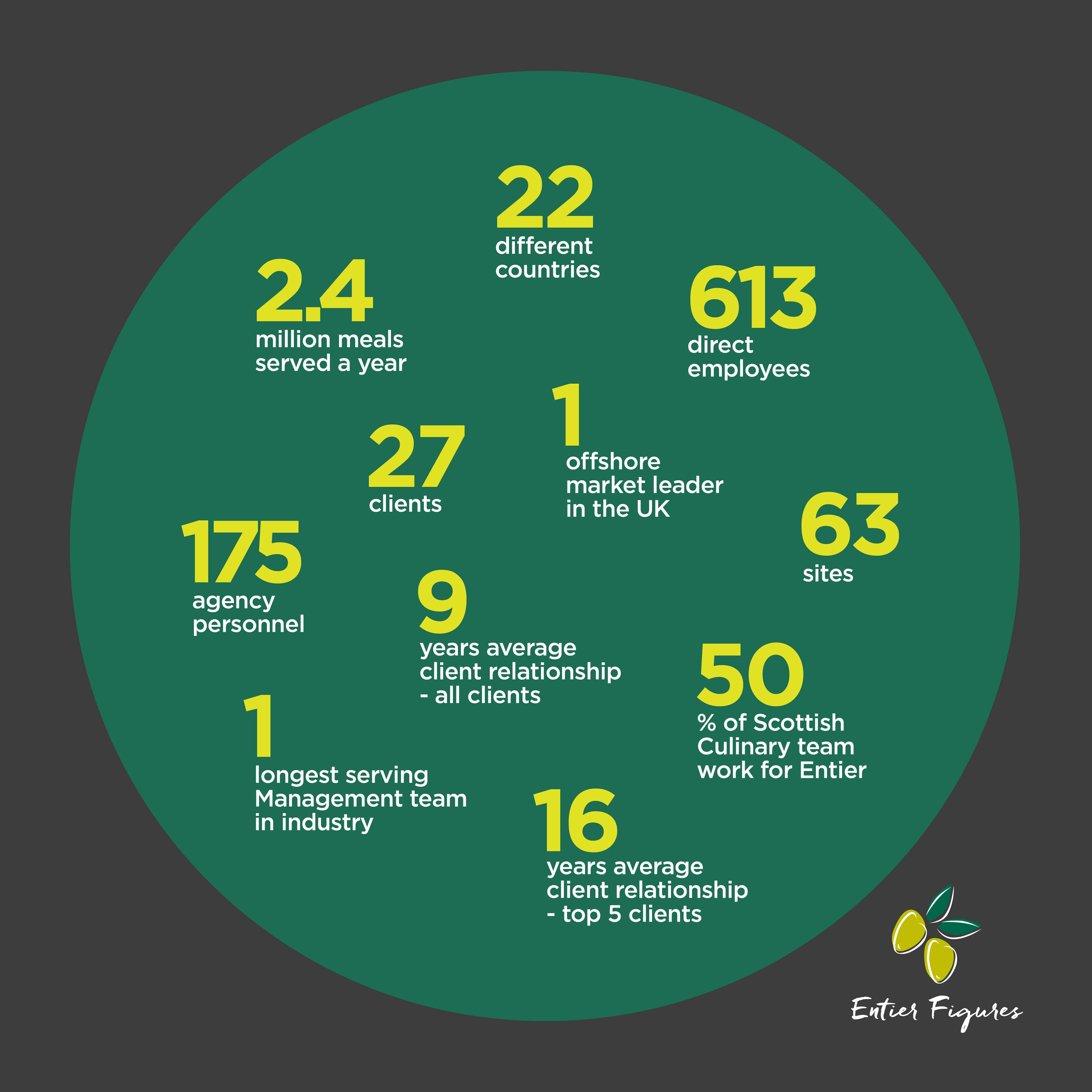 About Entier - Scotland's Largest Independent Catering Company - Entier